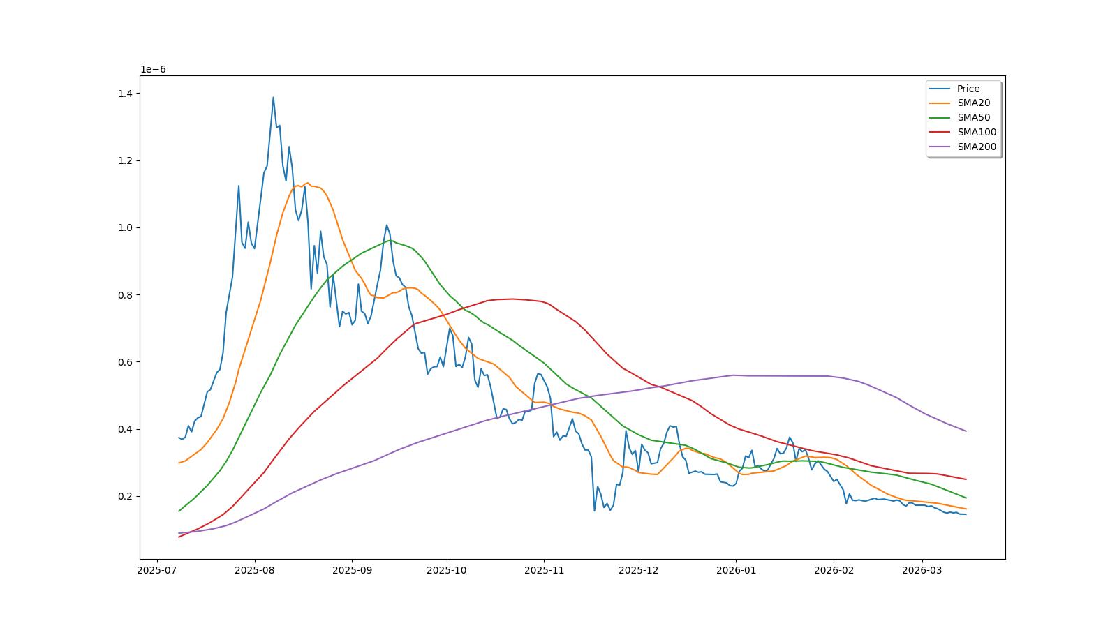 Rekt (rektcoin.com) Simple Moving Averages