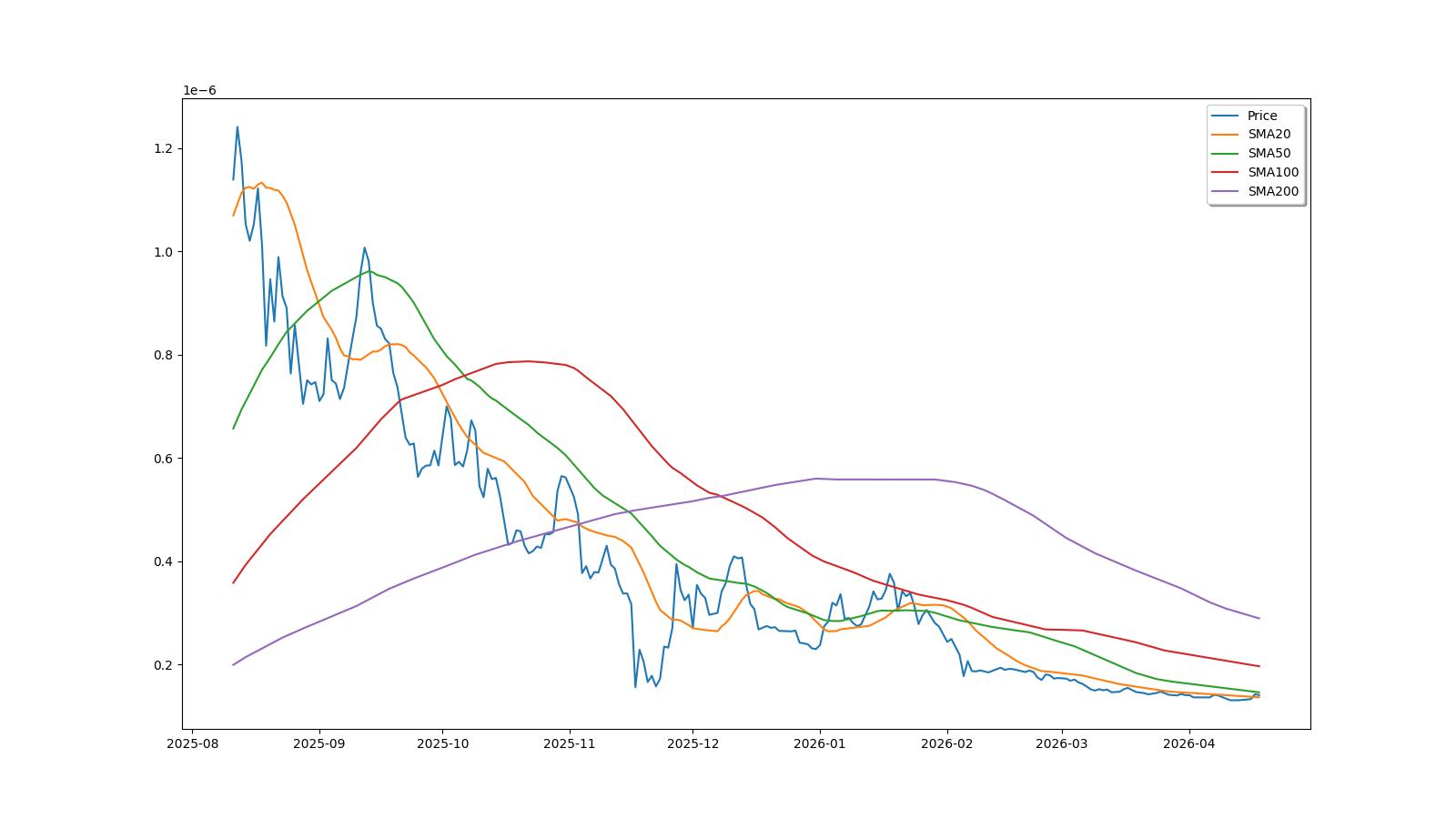 Rekt (rektcoin.com) Simple Moving Averages