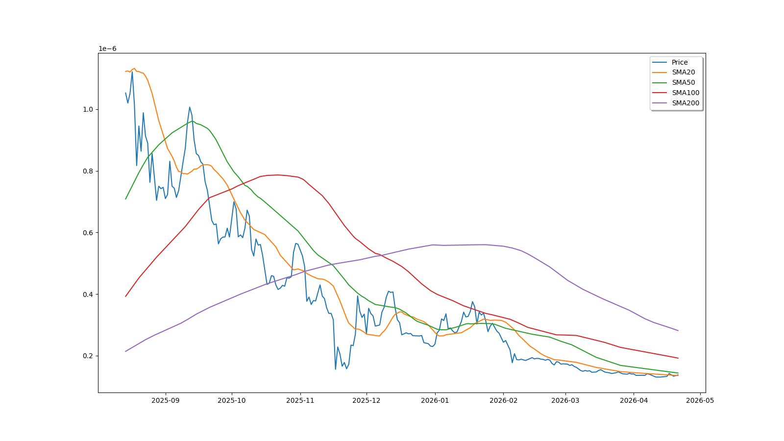 Rekt (rektcoin.com) Simple Moving Averages