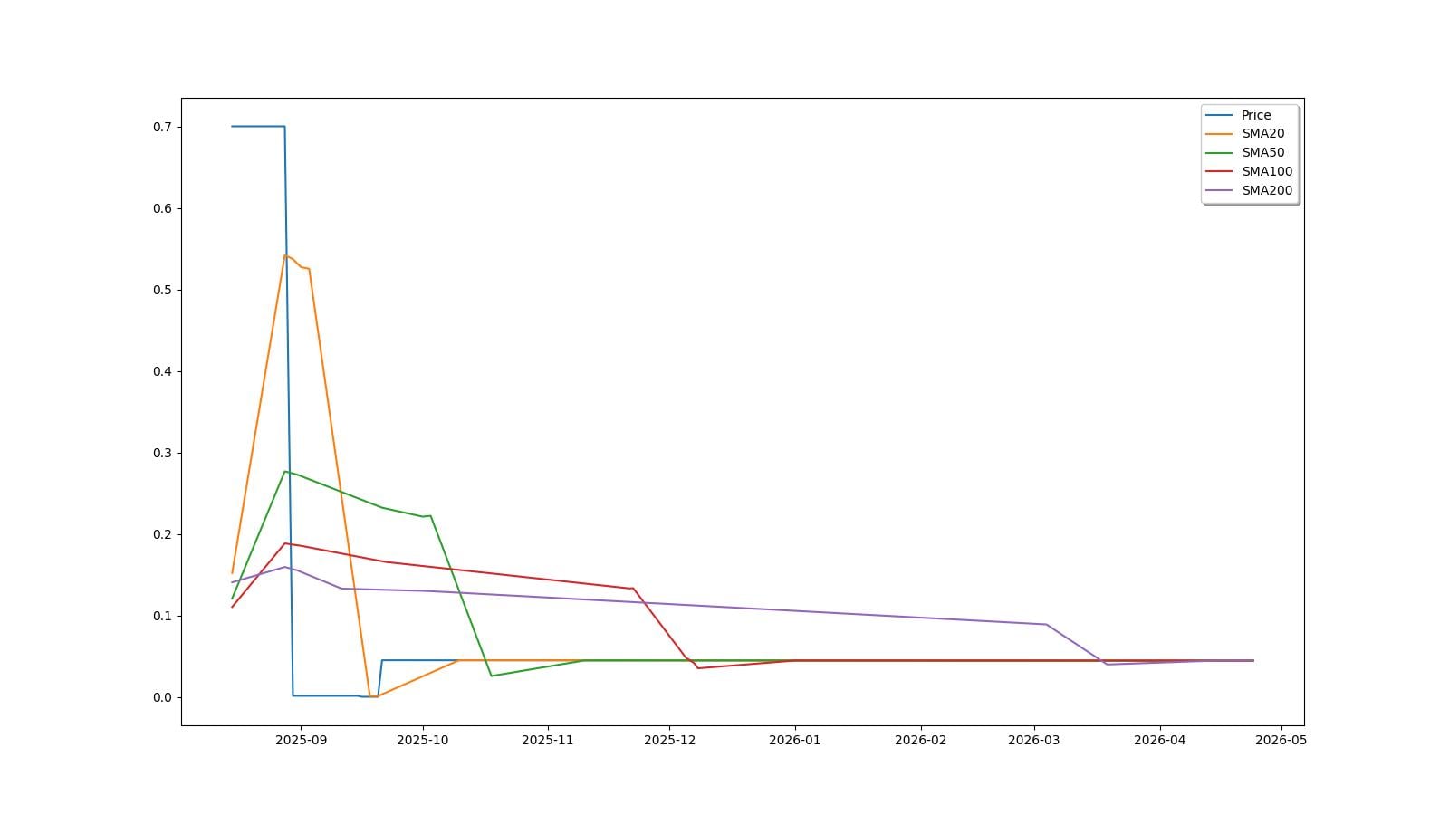 Relay Token Simple Moving Averages