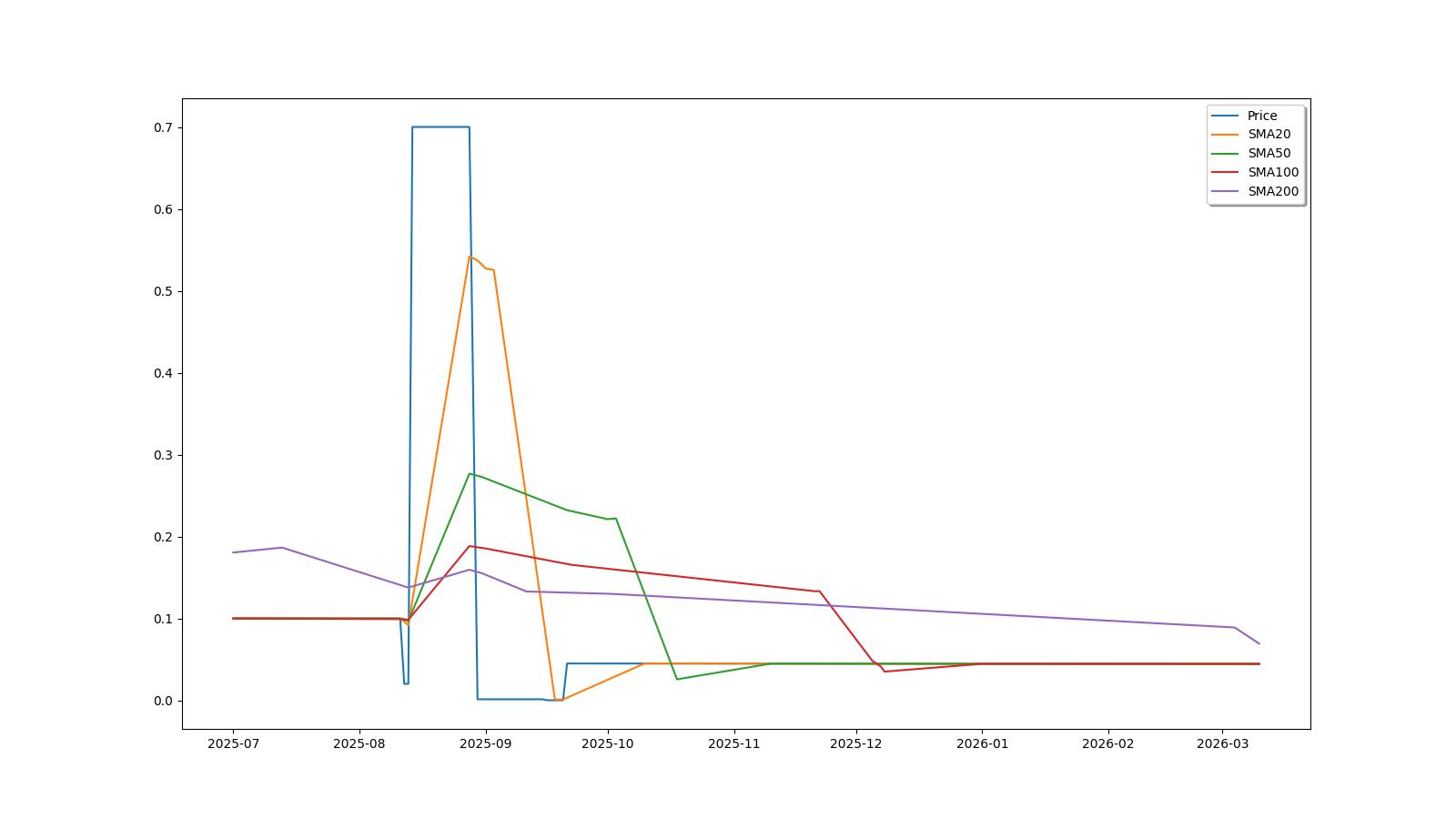 Relay Token Simple Moving Averages