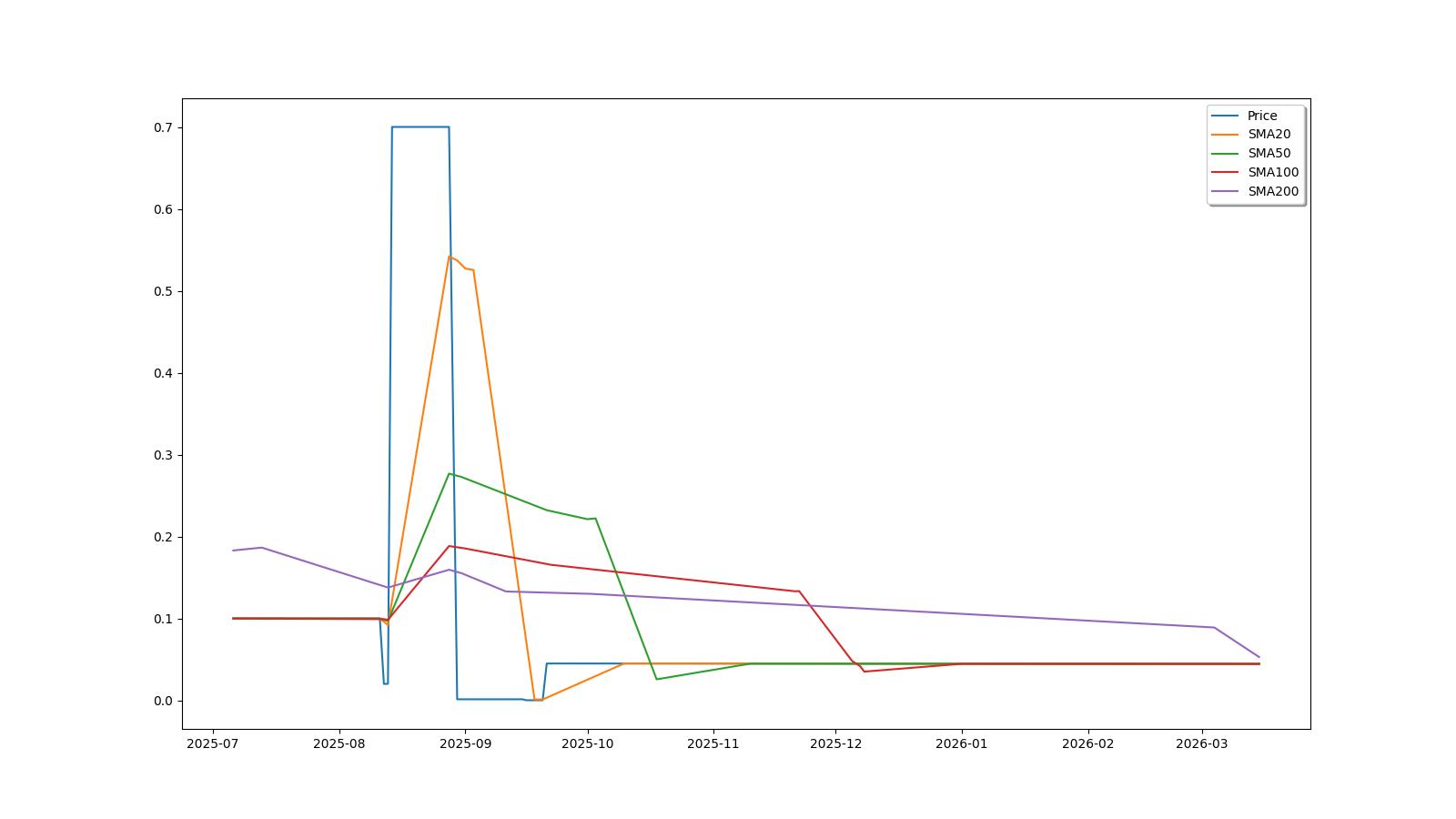 Relay Token Simple Moving Averages
