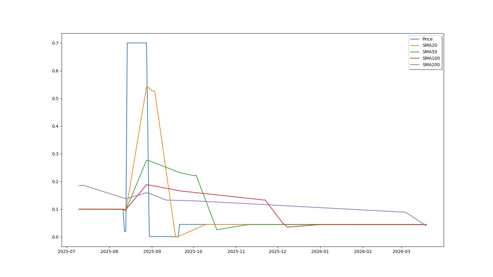 Relay Token Simple Moving Averages