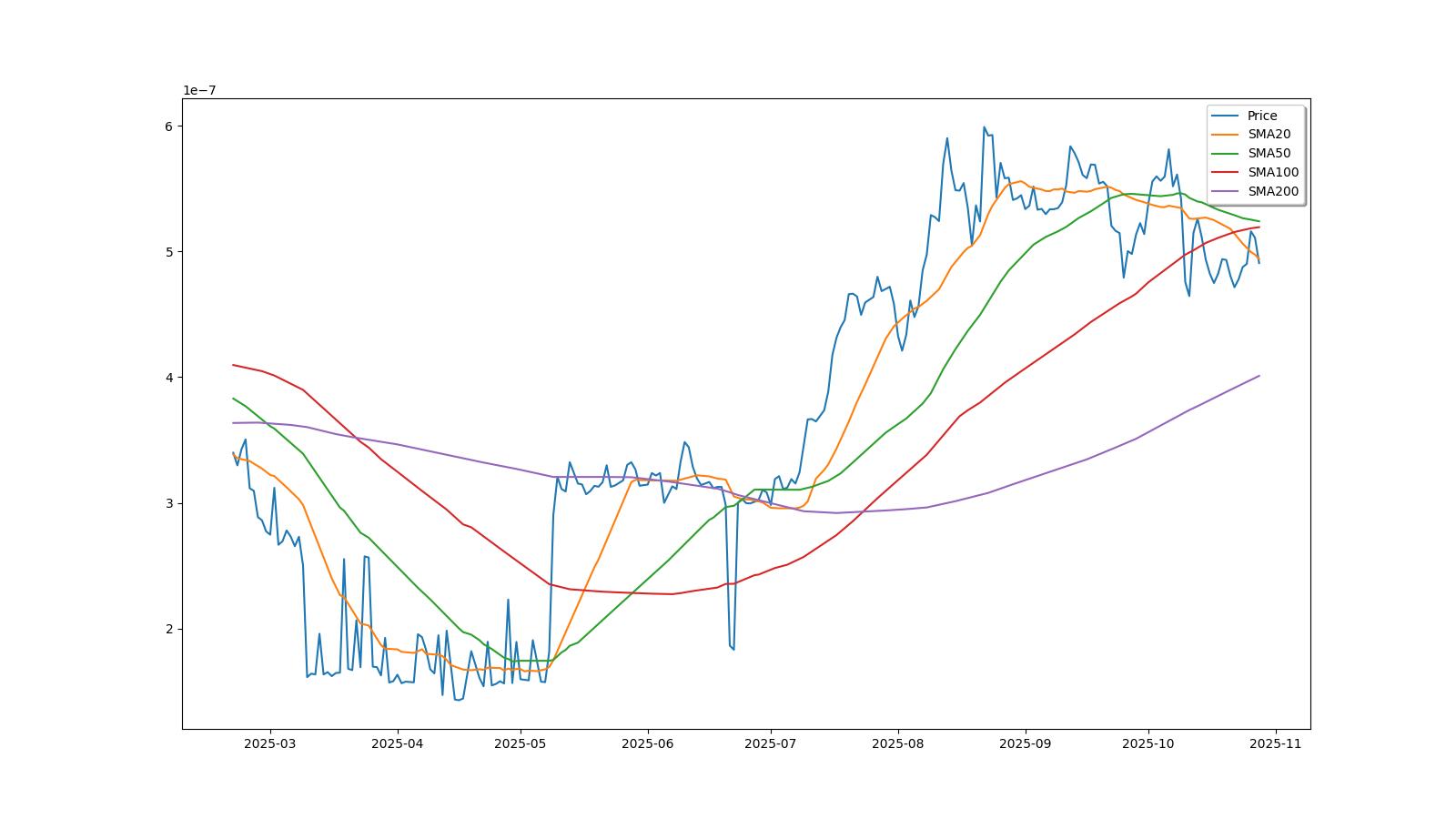 RELEASE Simple Moving Averages