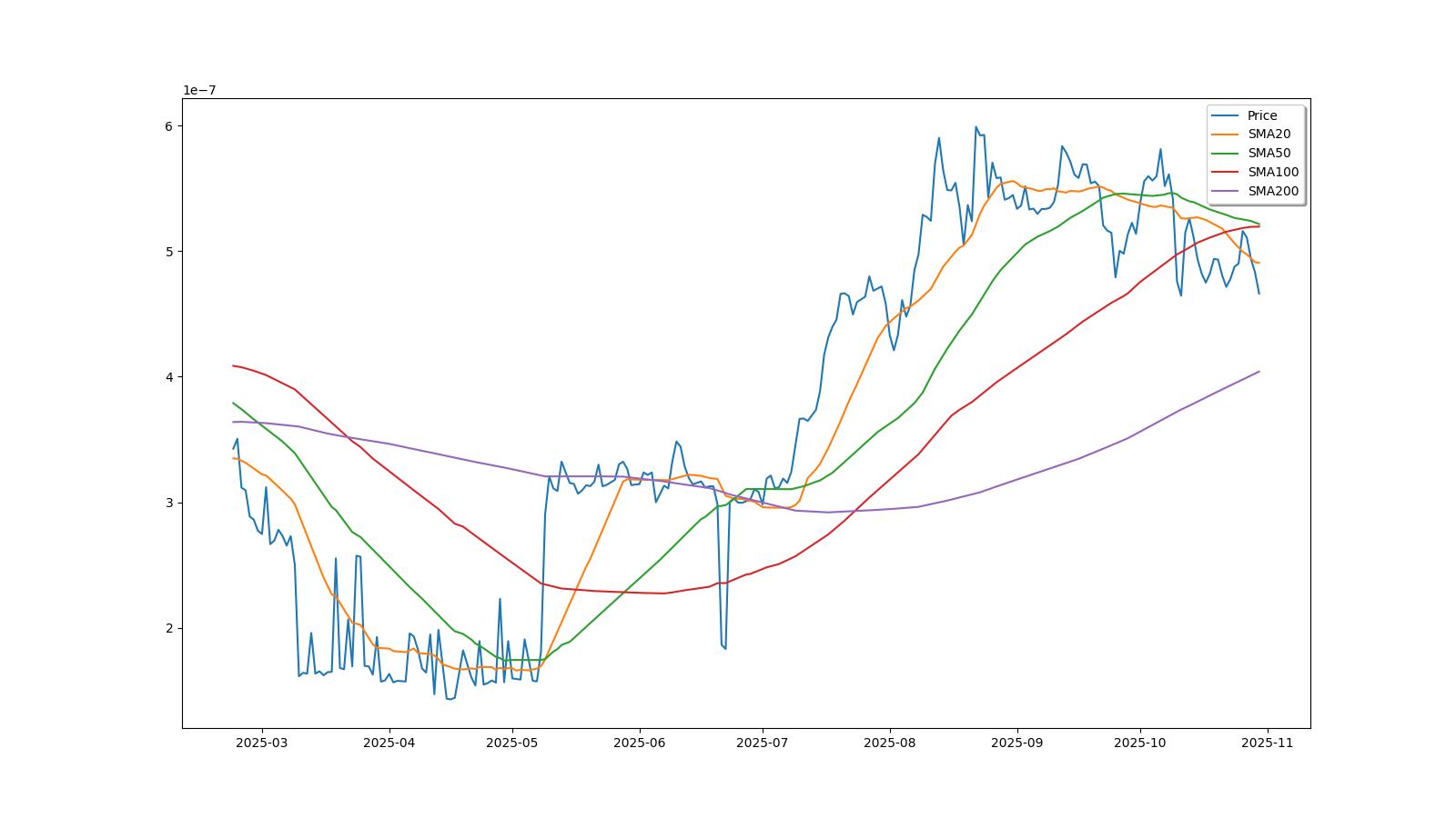 RELEASE Simple Moving Averages