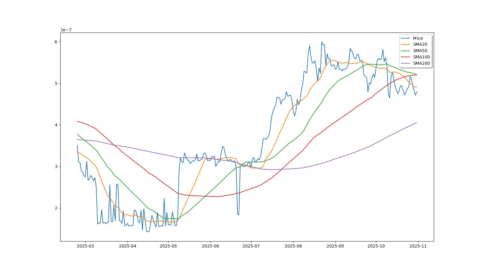 RELEASE Simple Moving Averages