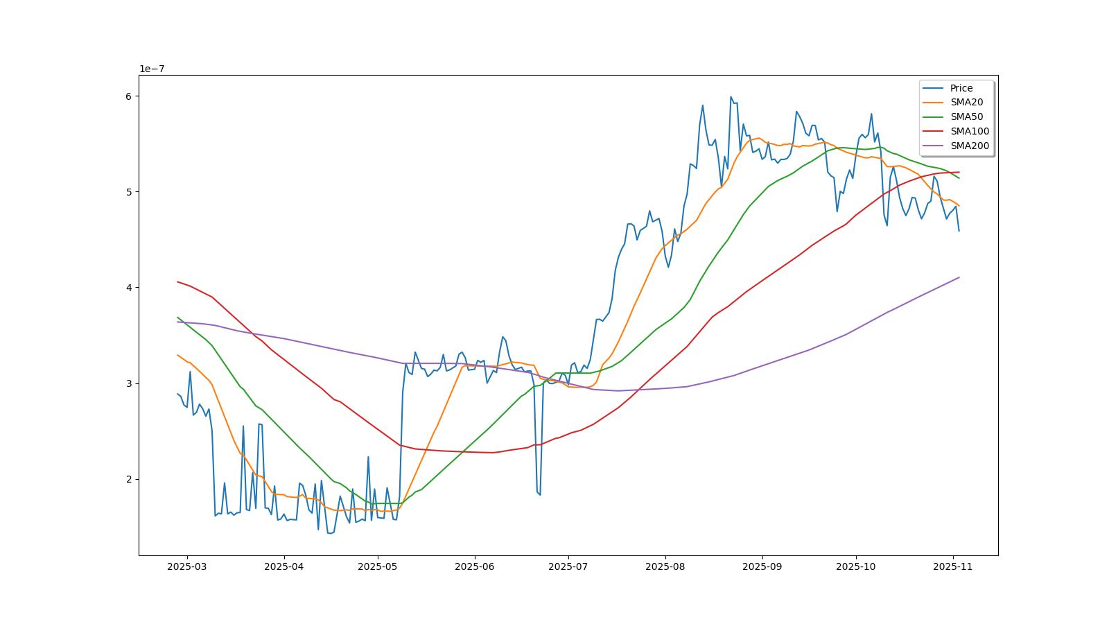 RELEASE Simple Moving Averages