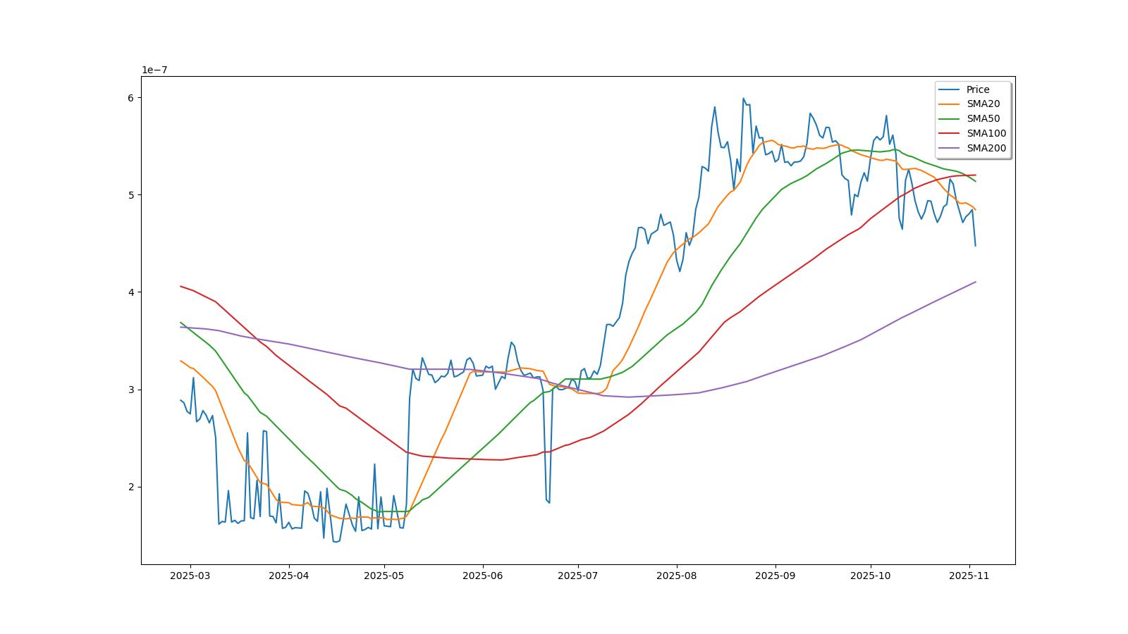 RELEASE Simple Moving Averages