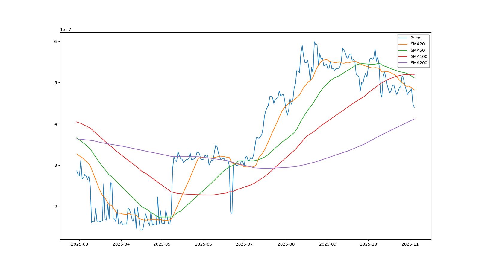 RELEASE Simple Moving Averages