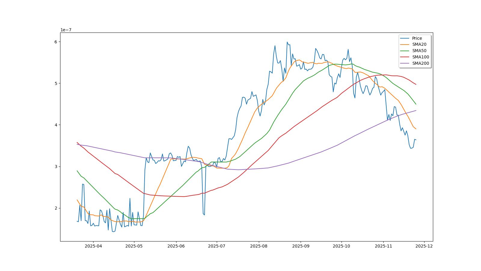 RELEASE Simple Moving Averages