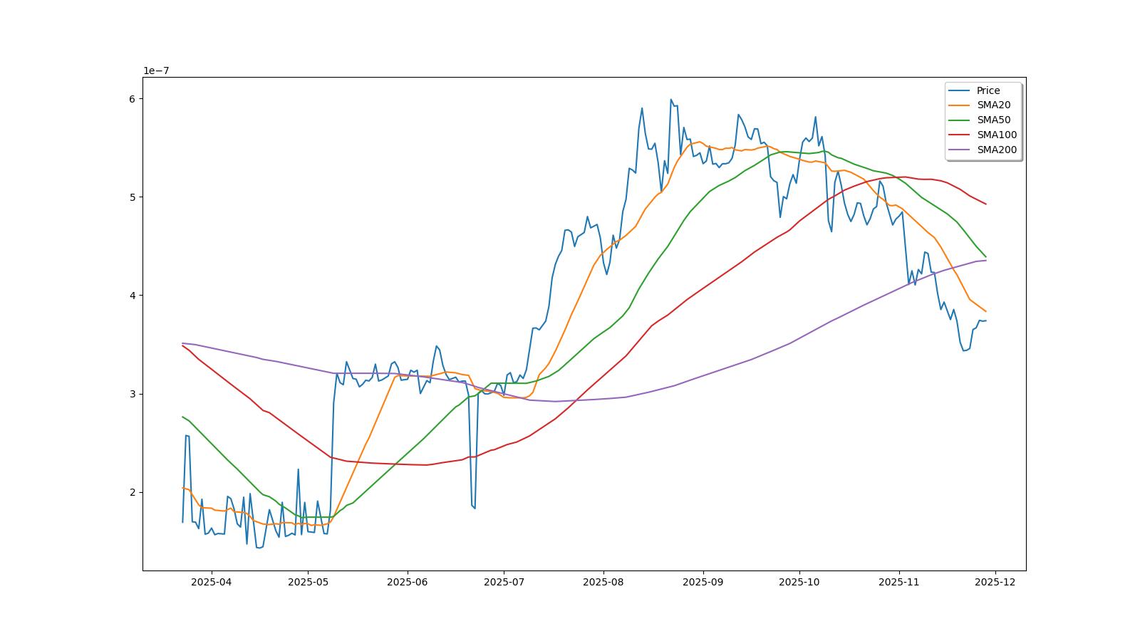 RELEASE Simple Moving Averages