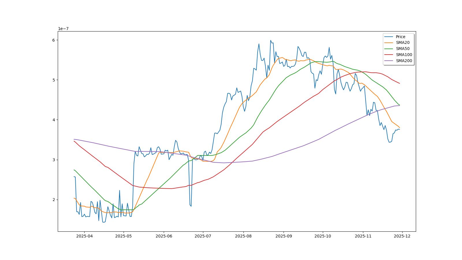 RELEASE Simple Moving Averages