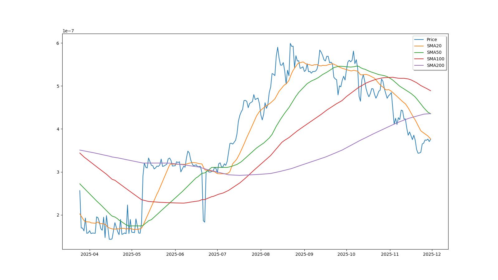 RELEASE Simple Moving Averages