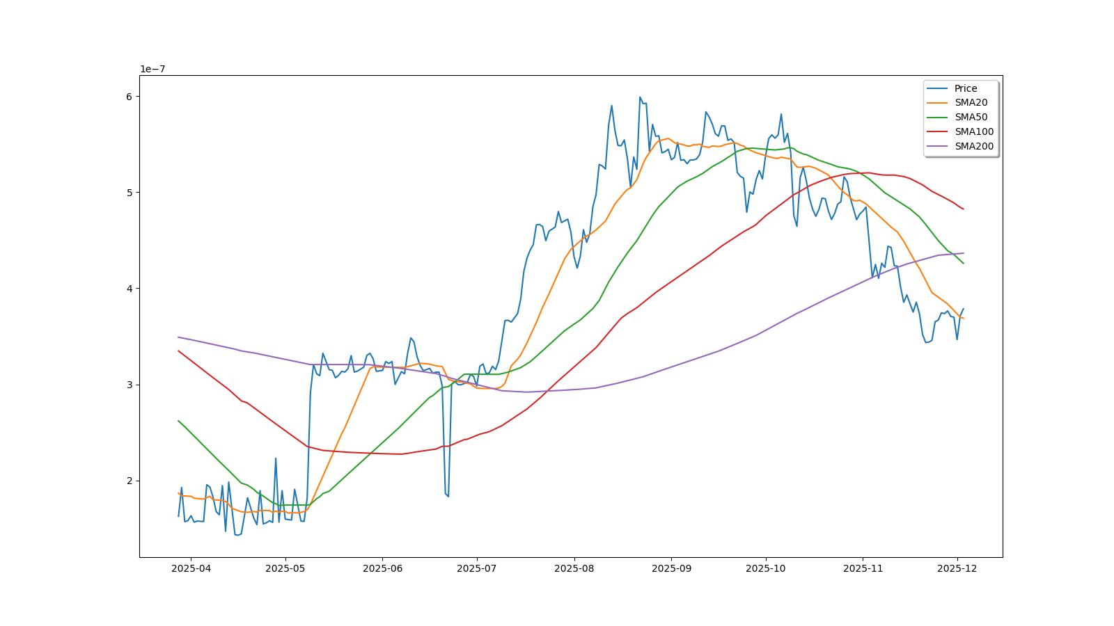 RELEASE Simple Moving Averages