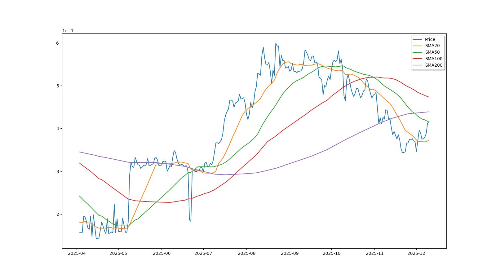 RELEASE Simple Moving Averages