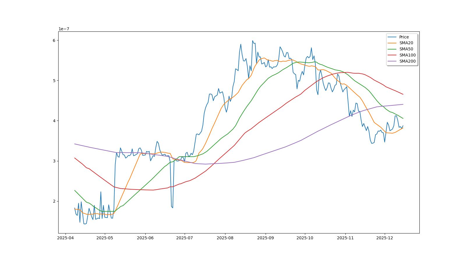RELEASE Simple Moving Averages