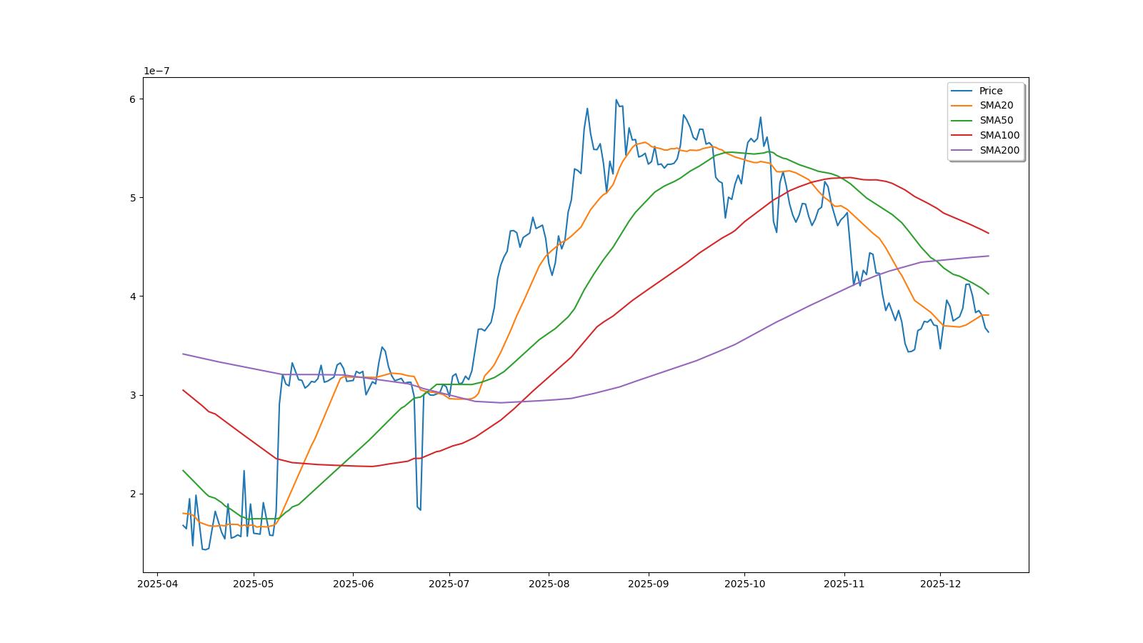 RELEASE Simple Moving Averages