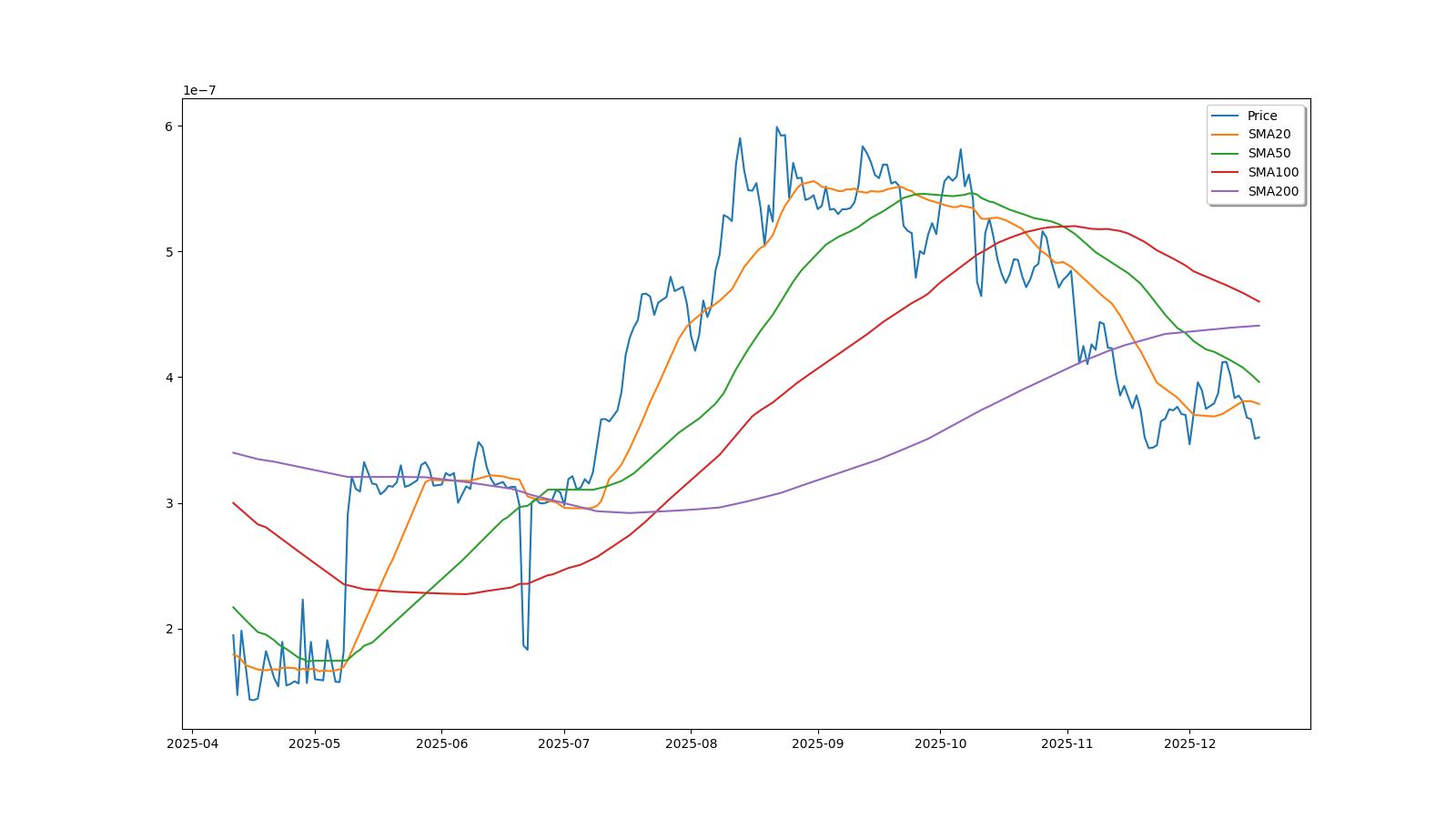 RELEASE Simple Moving Averages