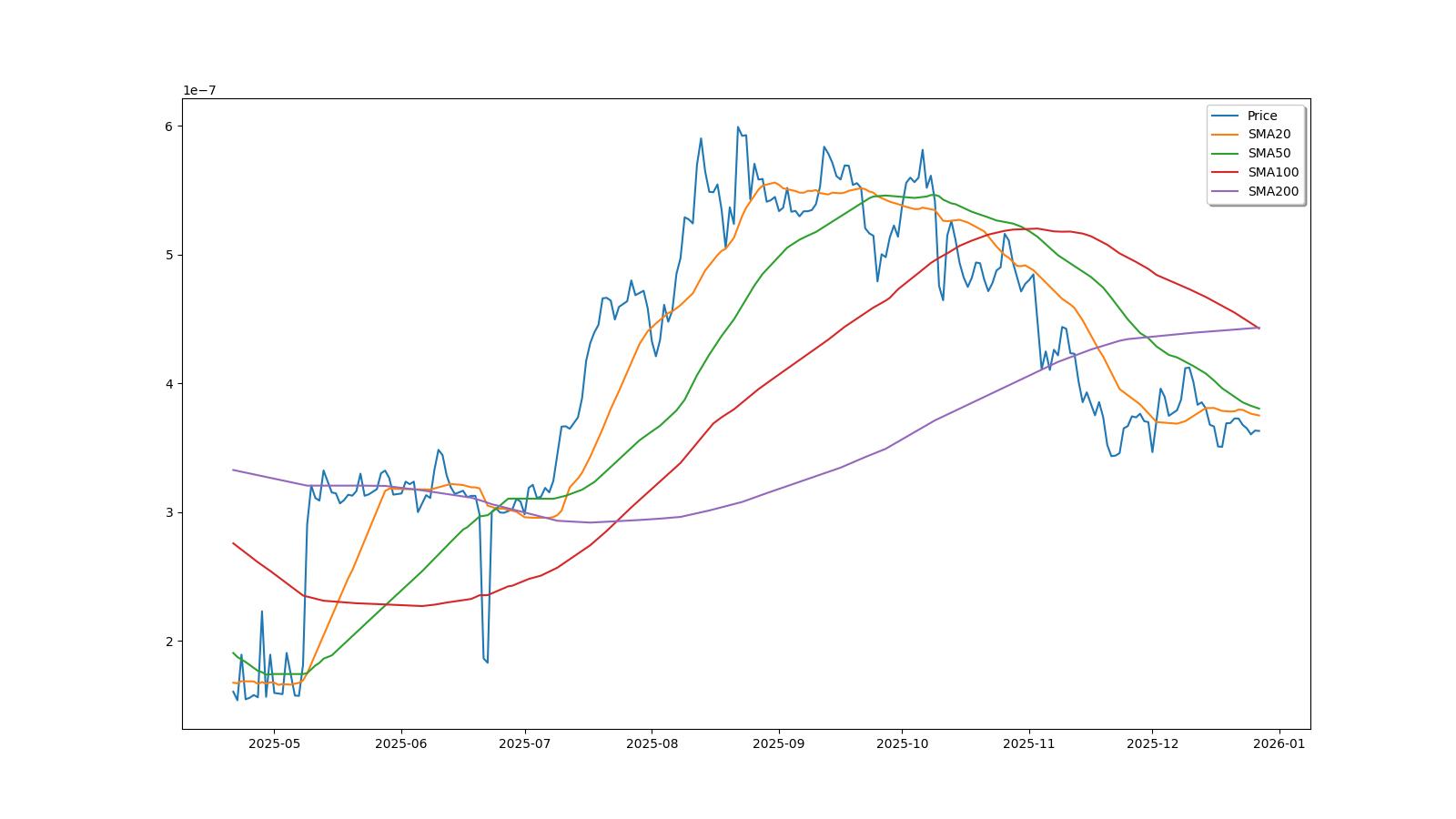 RELEASE Simple Moving Averages