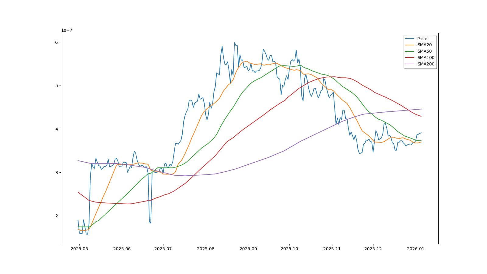 RELEASE Simple Moving Averages