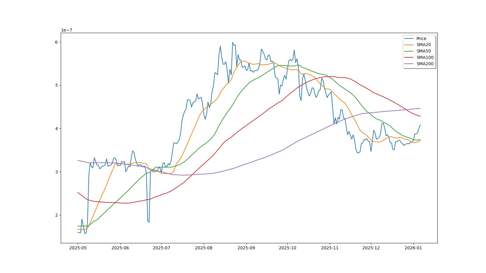 RELEASE Simple Moving Averages