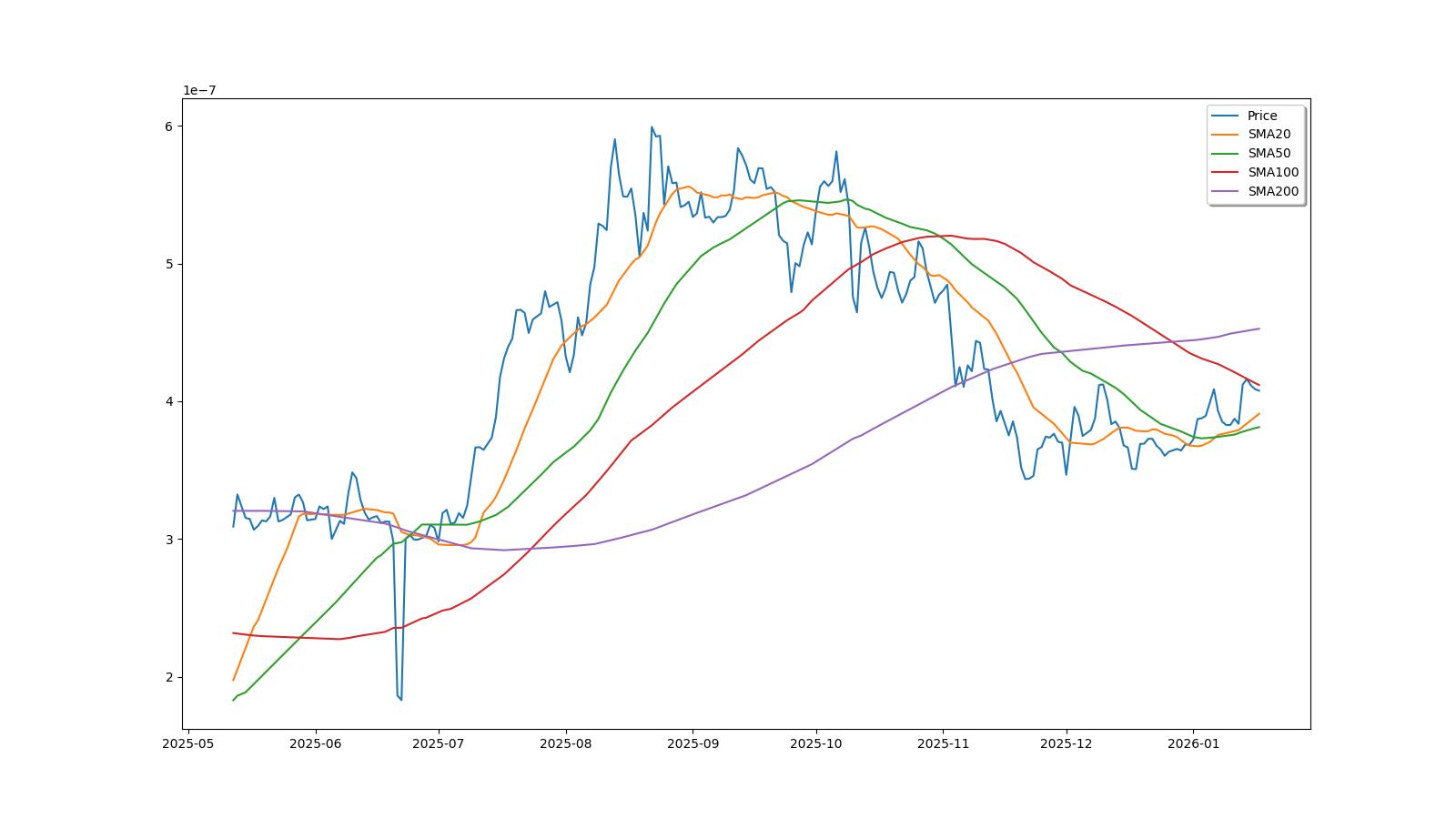 RELEASE Simple Moving Averages