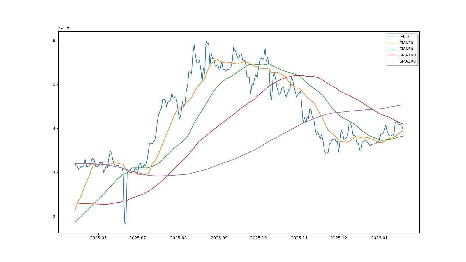 RELEASE Simple Moving Averages