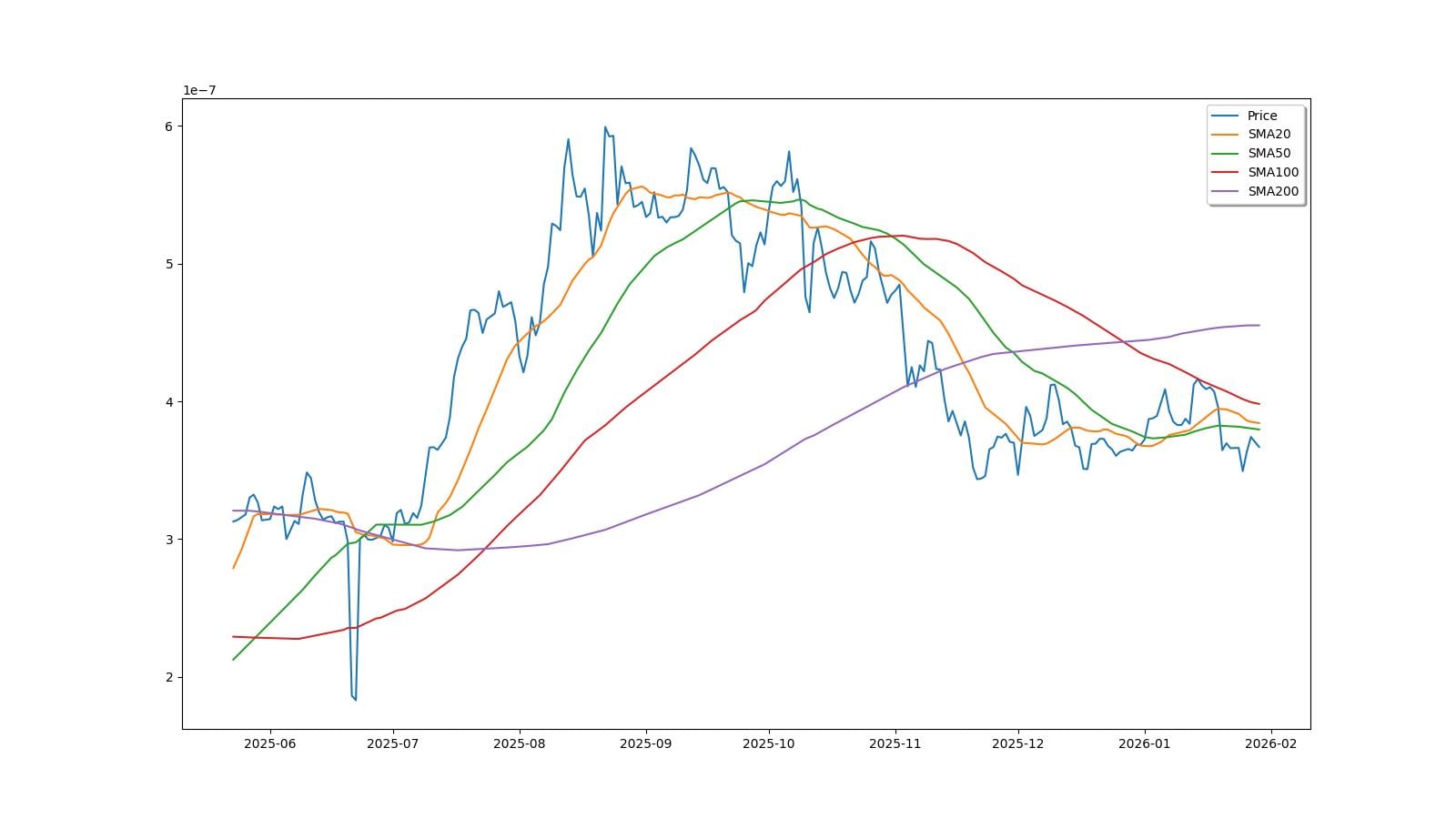 RELEASE Simple Moving Averages