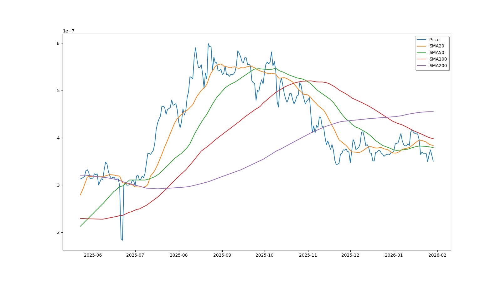 RELEASE Simple Moving Averages