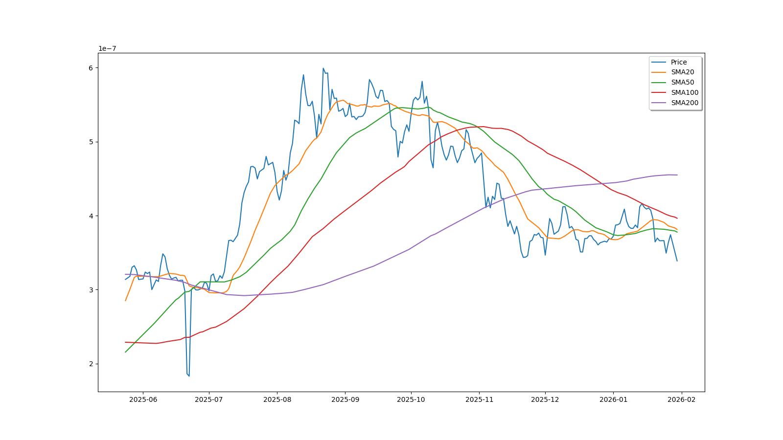 RELEASE Simple Moving Averages