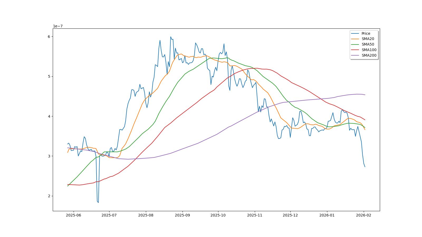 RELEASE Simple Moving Averages