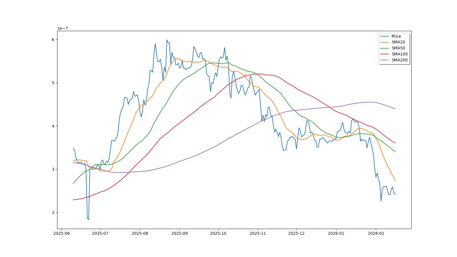 RELEASE Simple Moving Averages