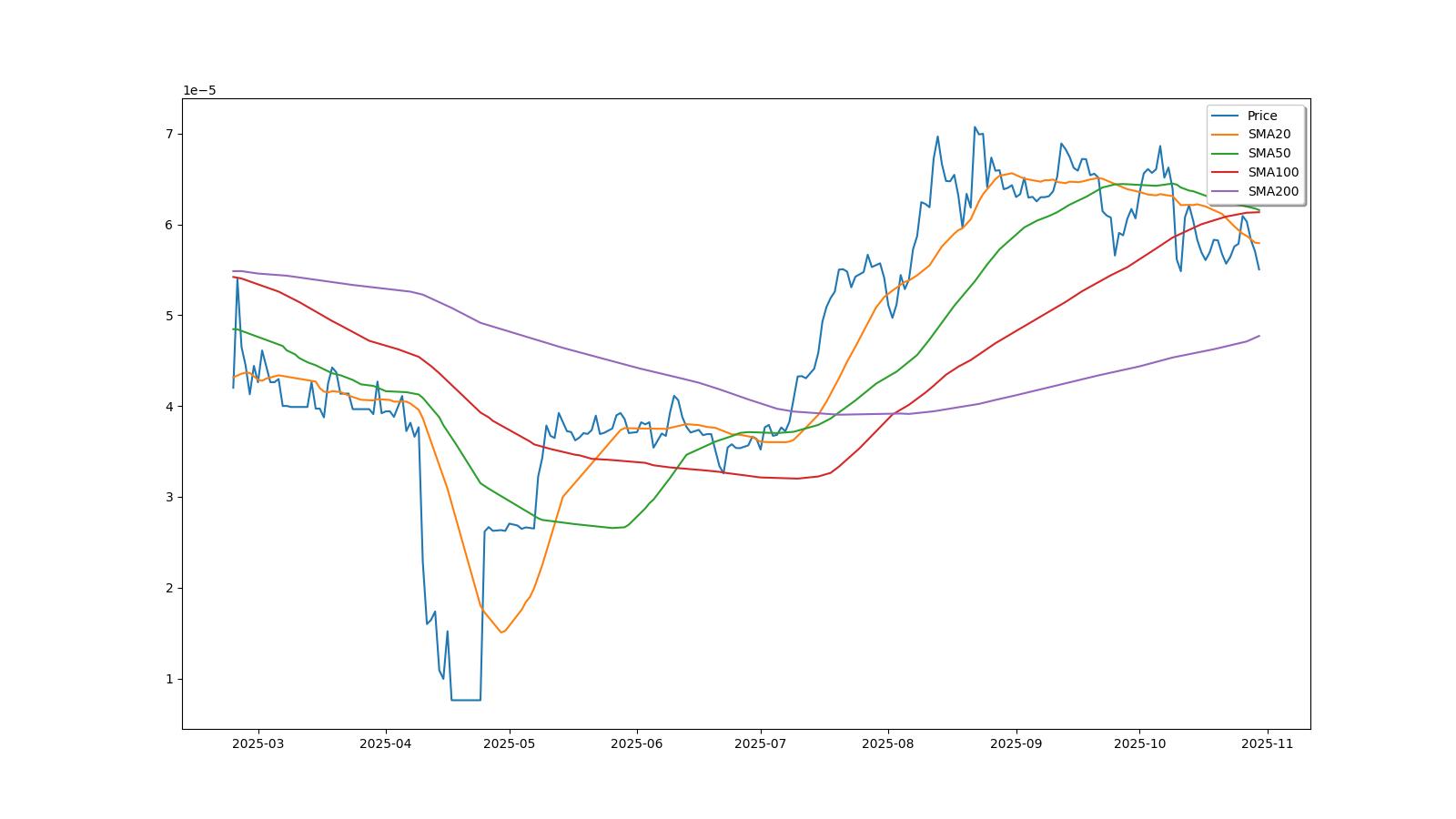 Remme Simple Moving Averages