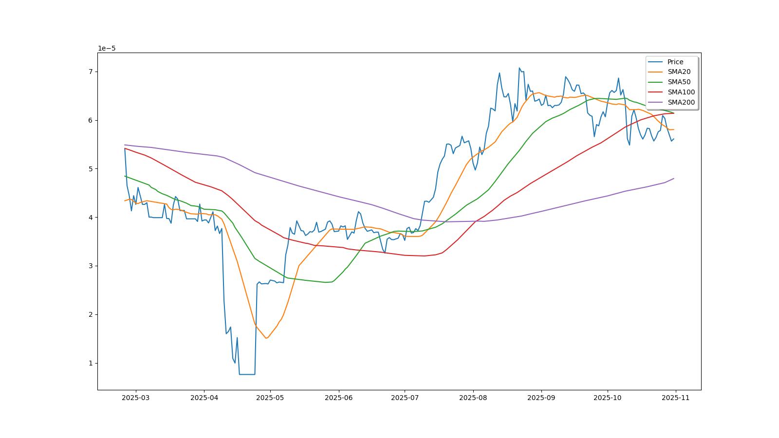 Remme Simple Moving Averages