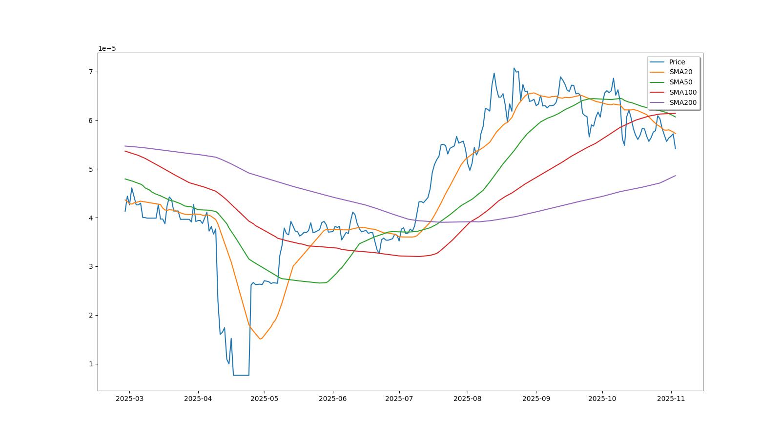 Remme Simple Moving Averages