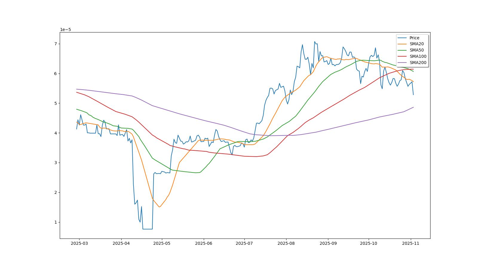Remme Simple Moving Averages