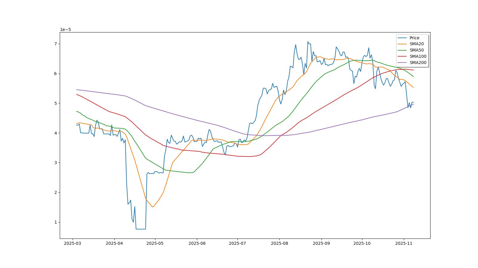 Remme Simple Moving Averages