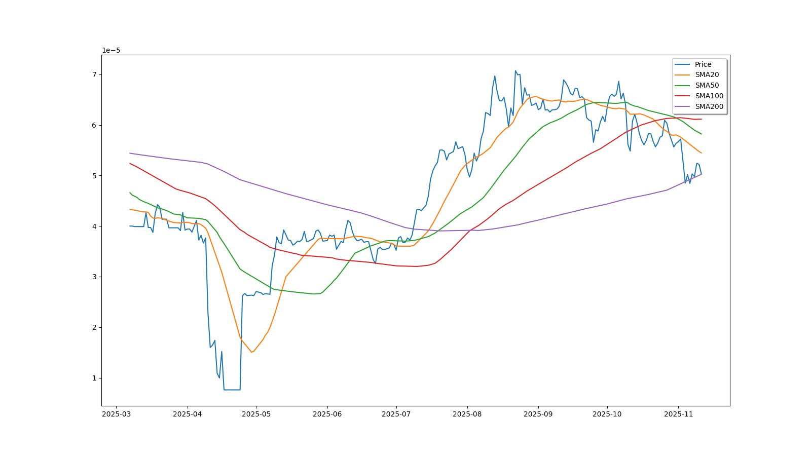 Remme Simple Moving Averages