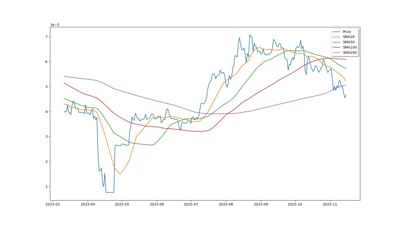 Remme Simple Moving Averages