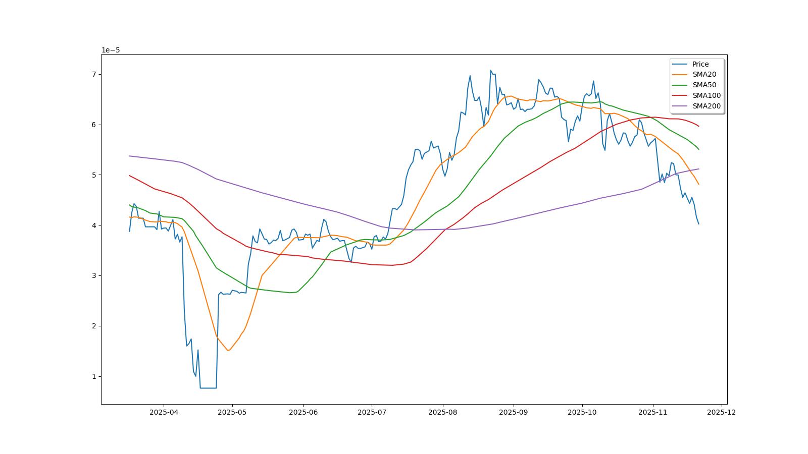 Remme Simple Moving Averages