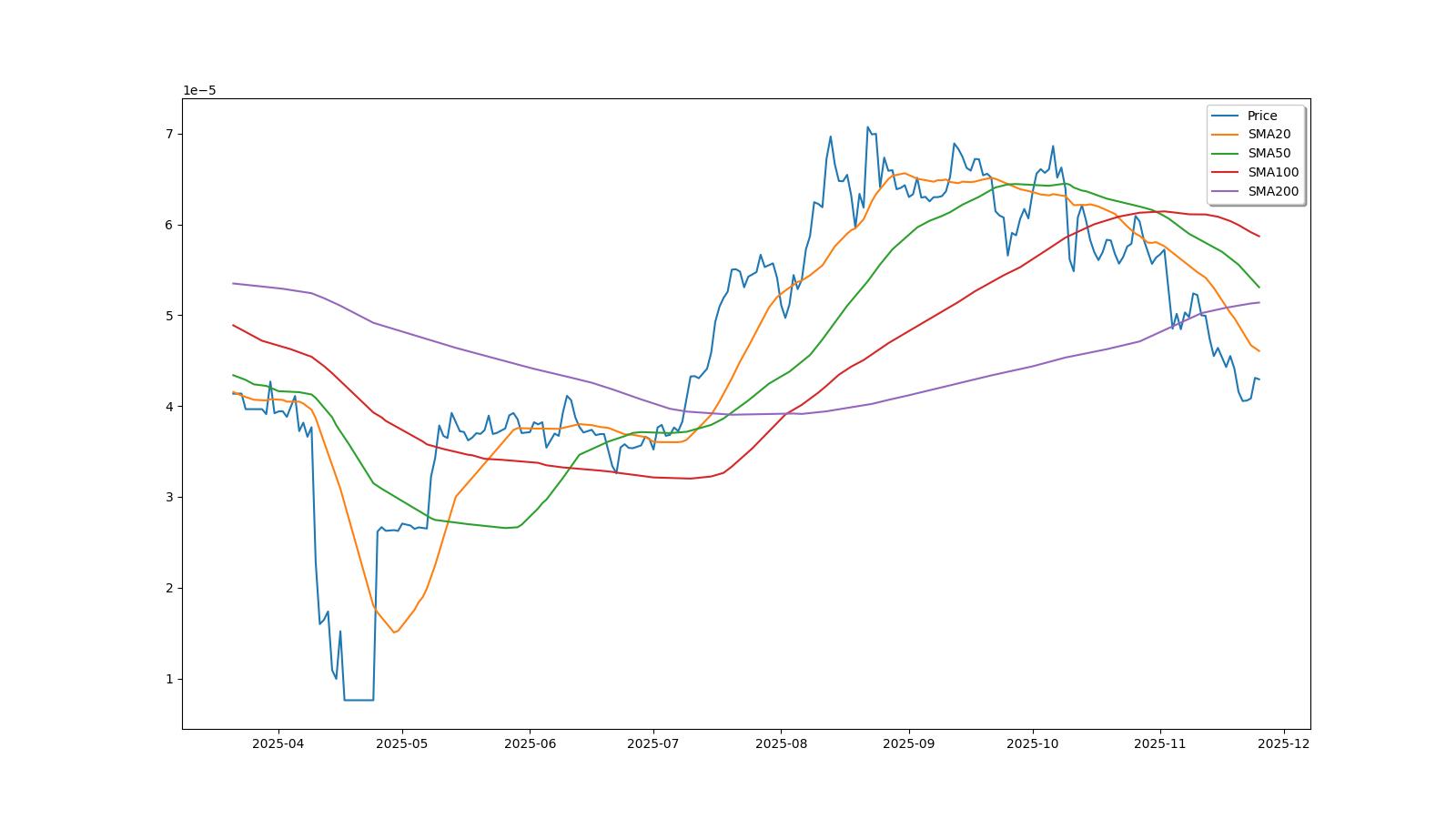 Remme Simple Moving Averages