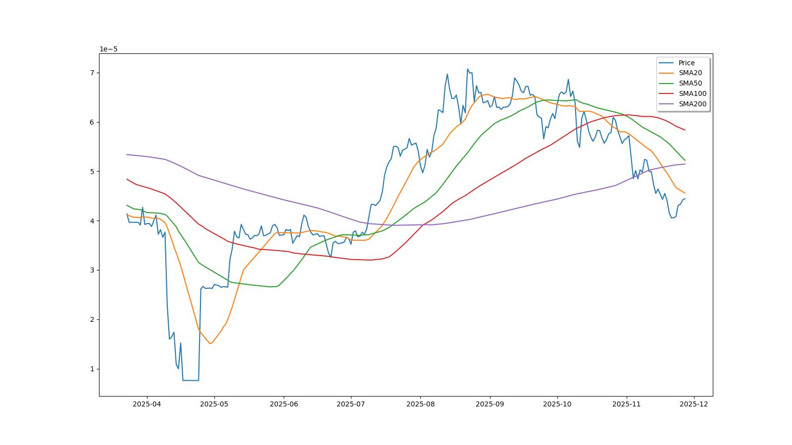 Remme Simple Moving Averages