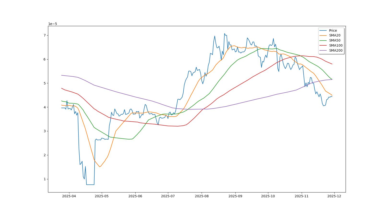 Remme Simple Moving Averages