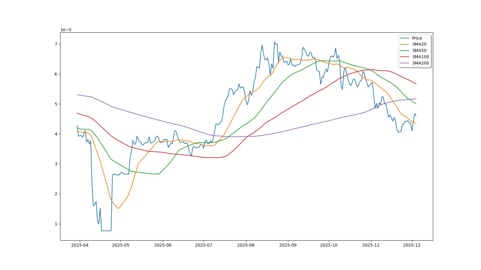 Remme Simple Moving Averages