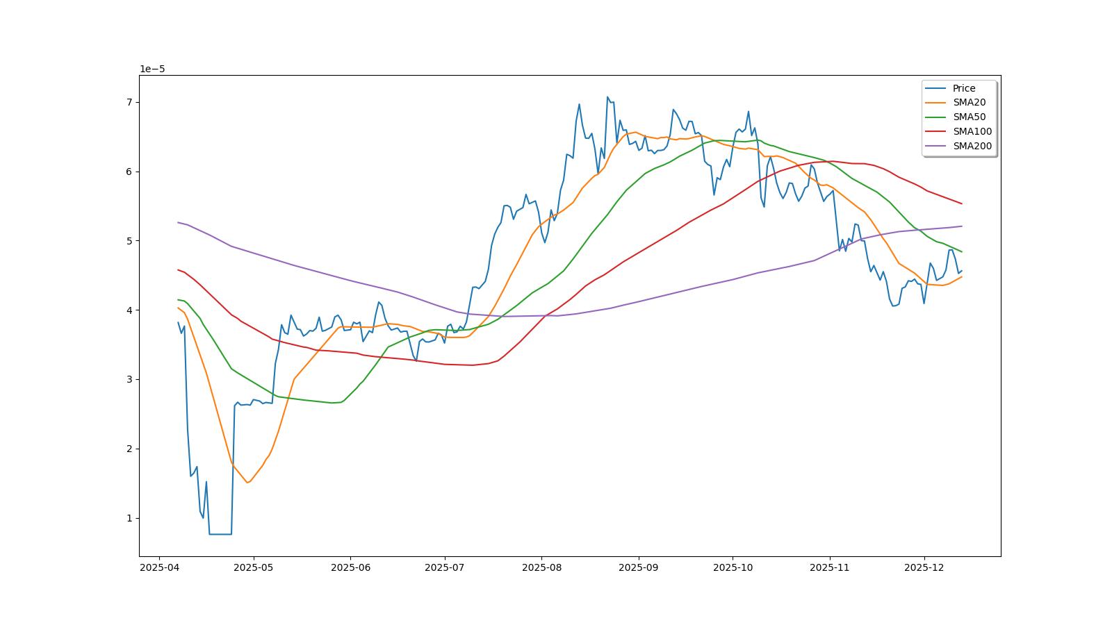 Remme Simple Moving Averages