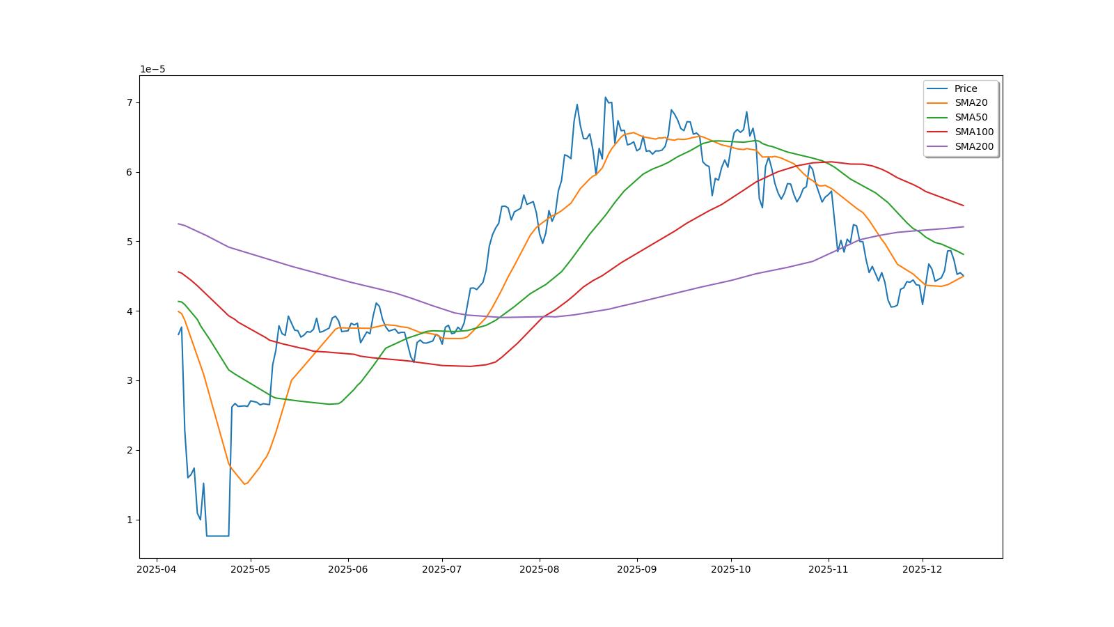 Remme Simple Moving Averages
