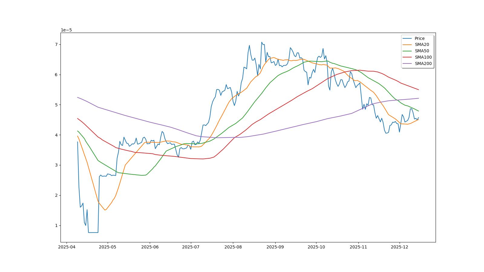 Remme Simple Moving Averages