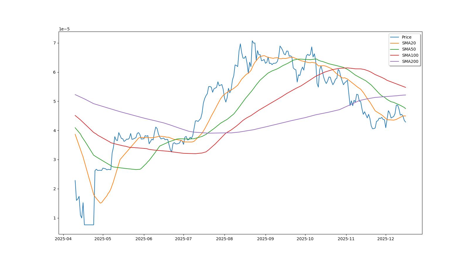 Remme Simple Moving Averages