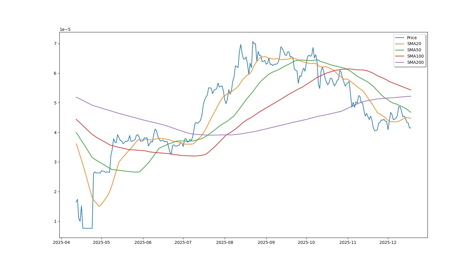 Remme Simple Moving Averages