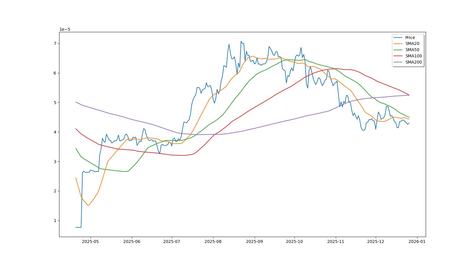 Remme Simple Moving Averages